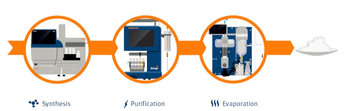 Peptide Synthesis - What do you need to get started?